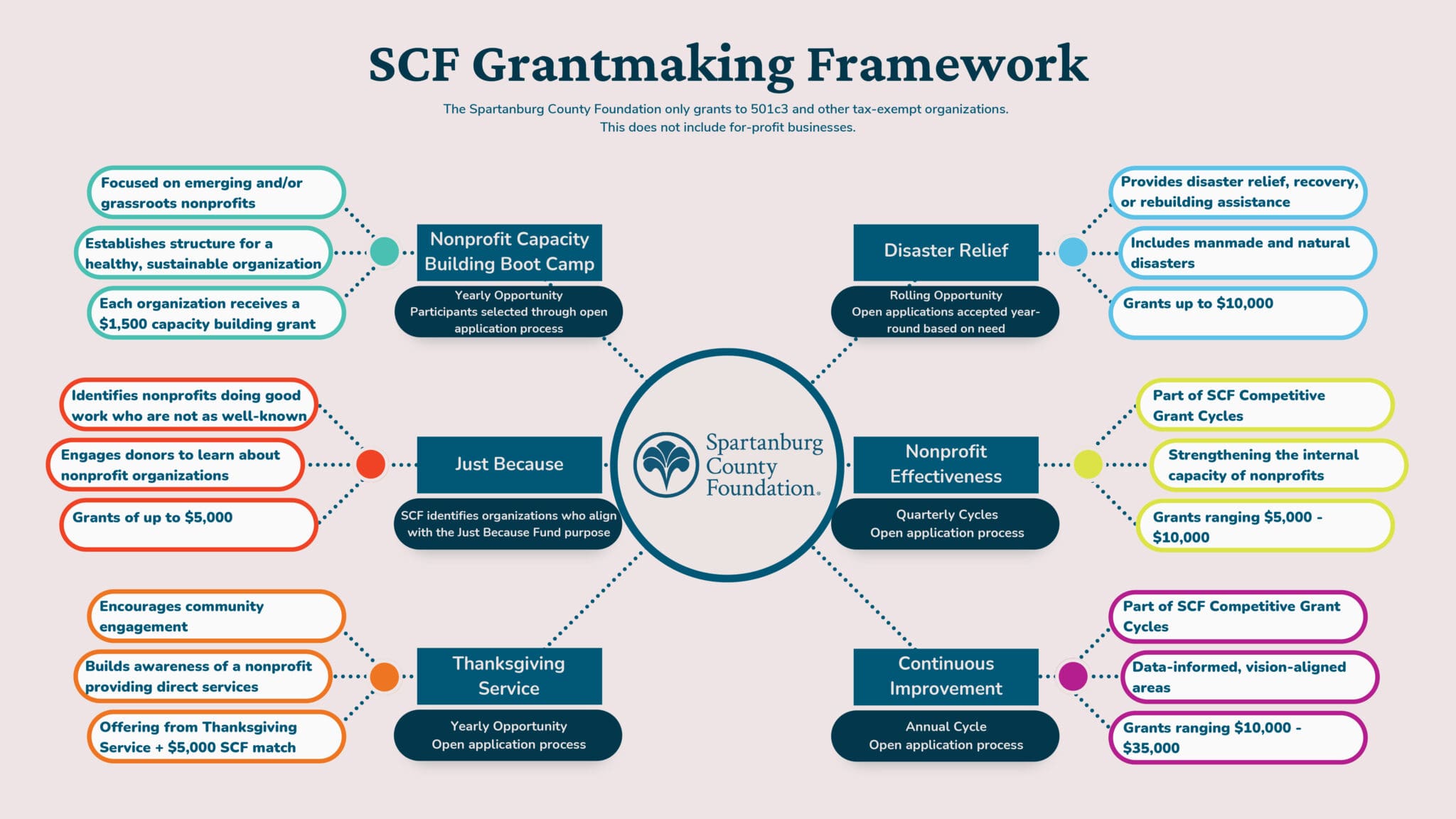 Grants - Spartanburg County Foundation